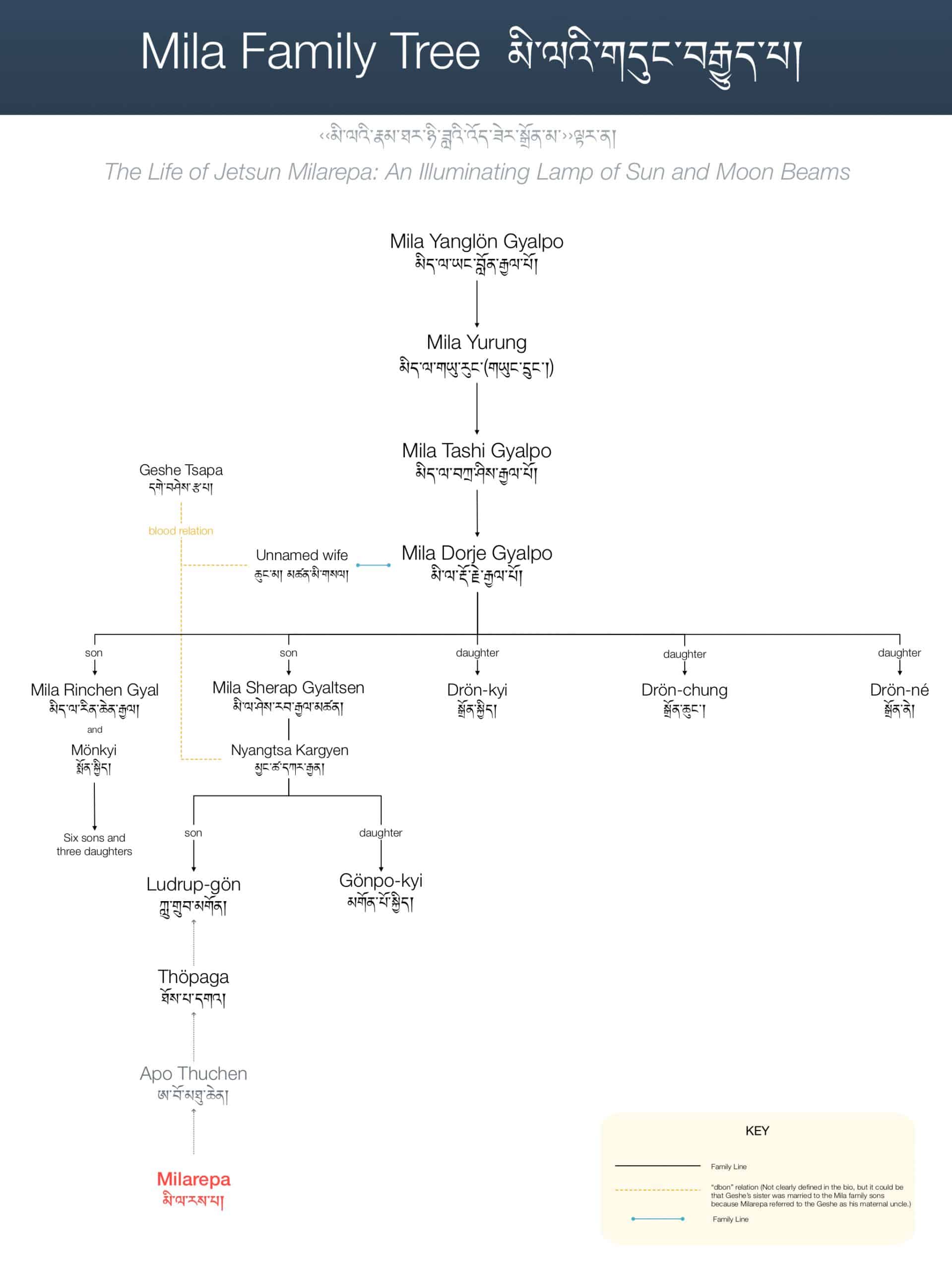Life of Milarepa - Milarepa